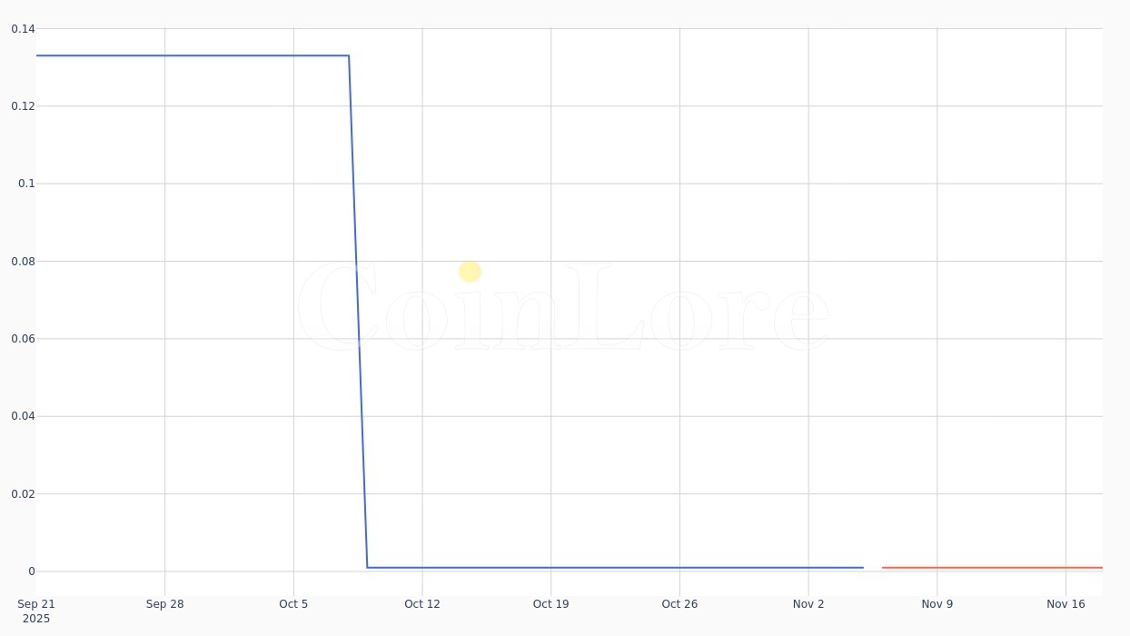 Syntropy kısa vadeli fiyat tahmini