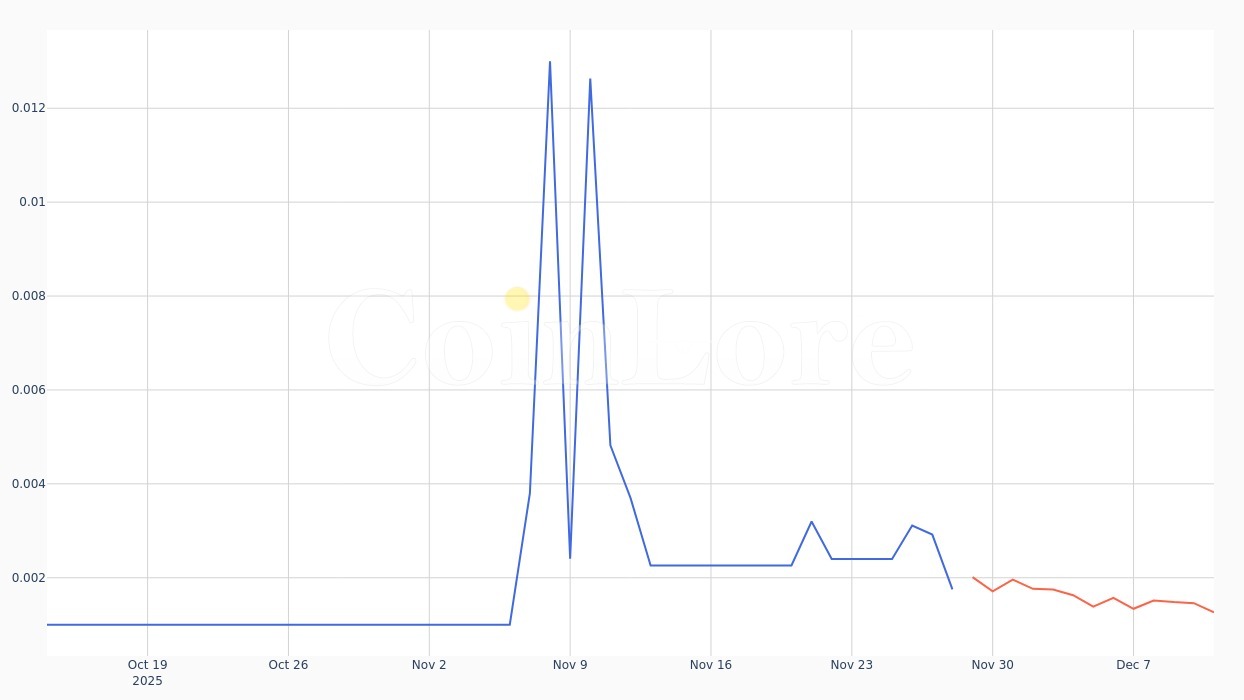 Syntropy short-term price prediction