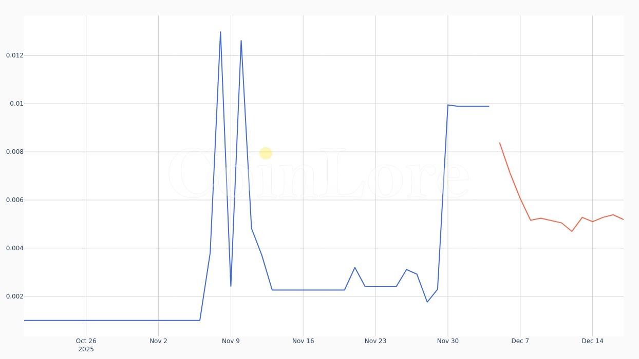 Syntropy kısa vadeli fiyat tahmini