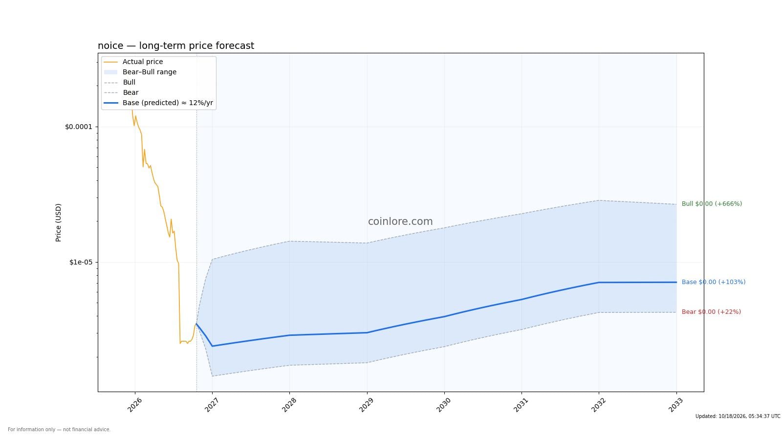 noice Price Prediction, Short/Long Forecast - CoinLore