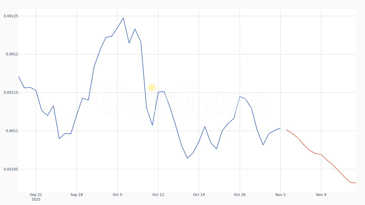 NoLimitCoin short-term price prediction