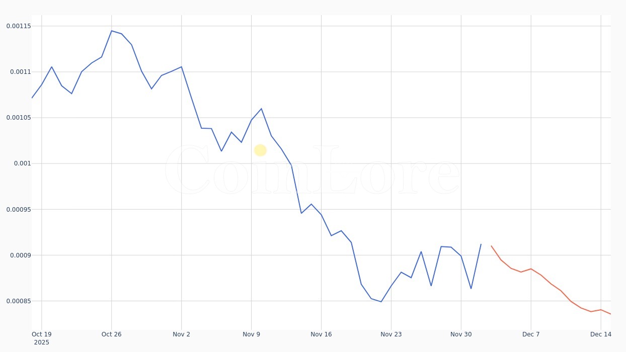 NoLimitCoin short-term price prediction