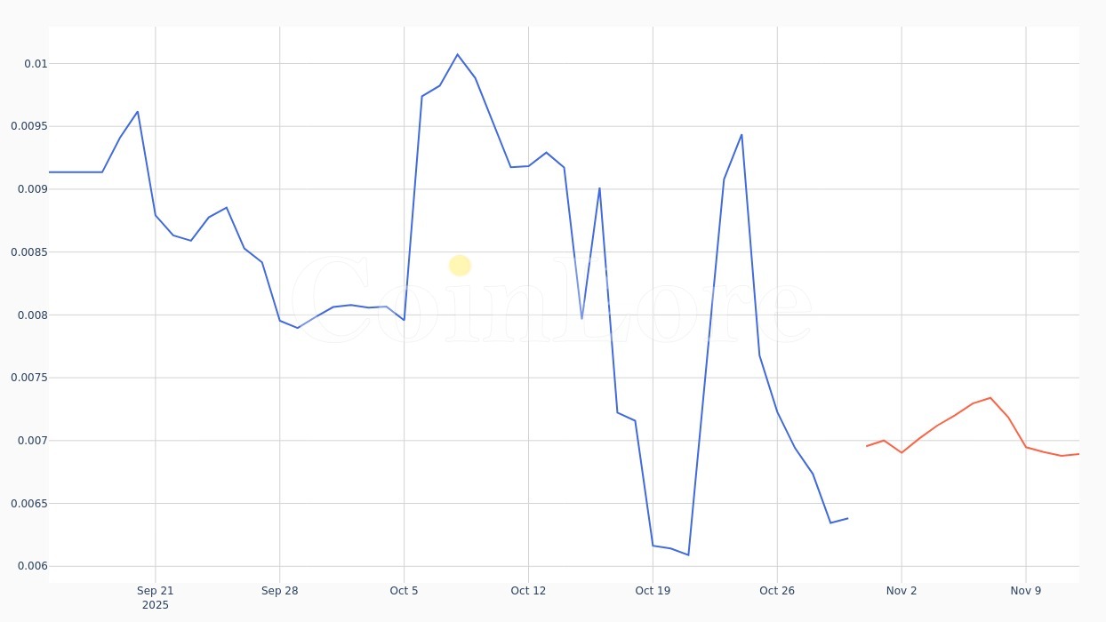 Nolus short-term price prediction