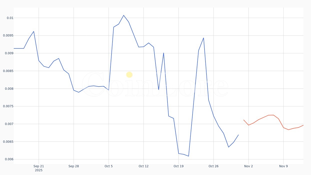 Nolus short-term price prediction