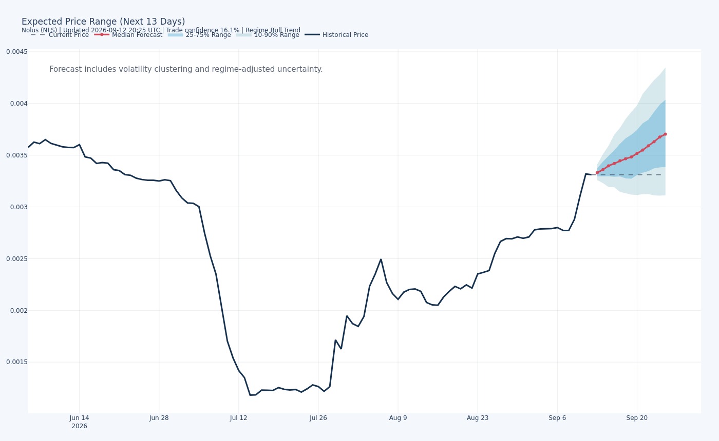 Nolus price forecast next 13 days with confidence range and prediction bands