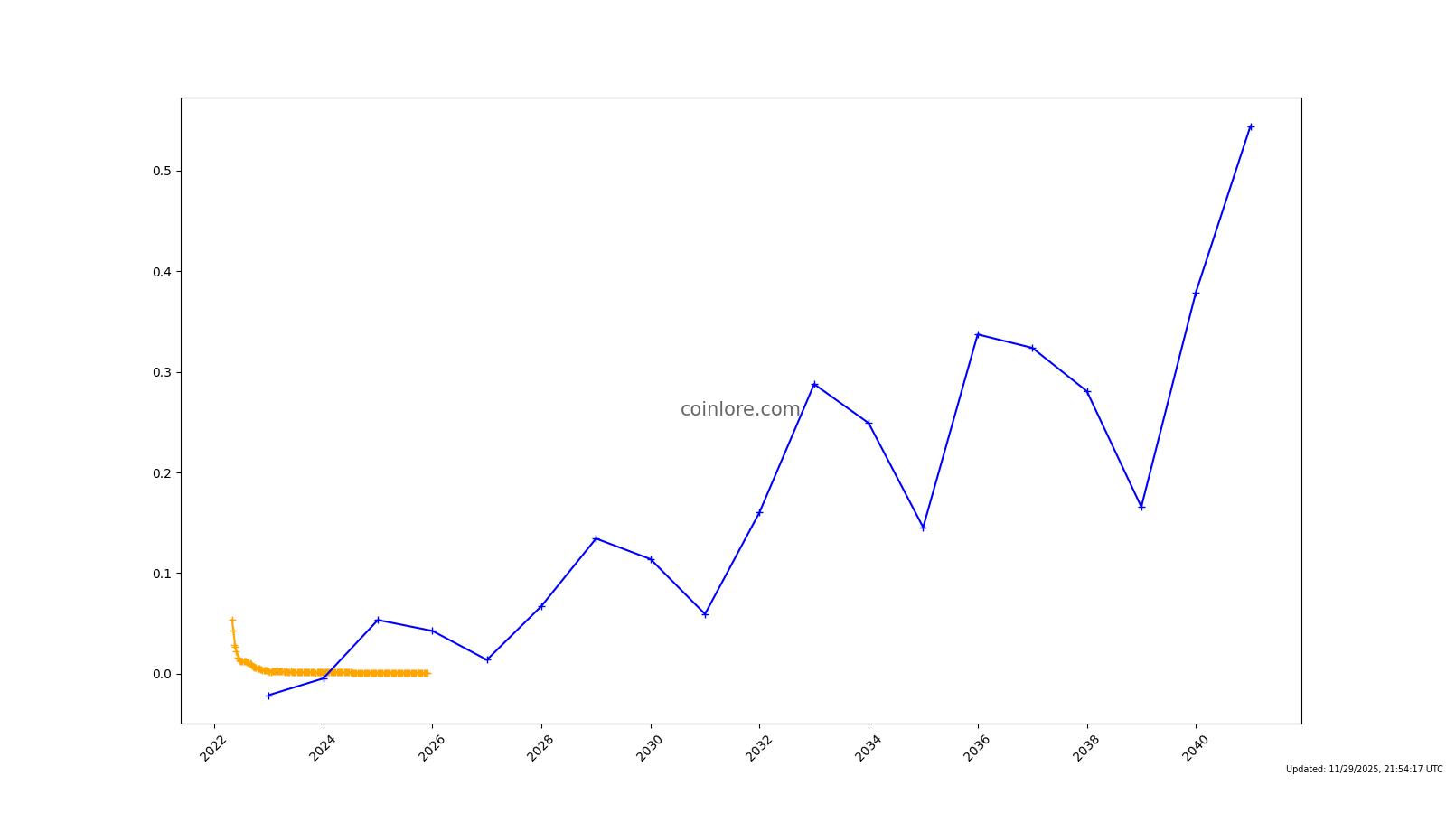 Nomad Exiles price prediction long-term