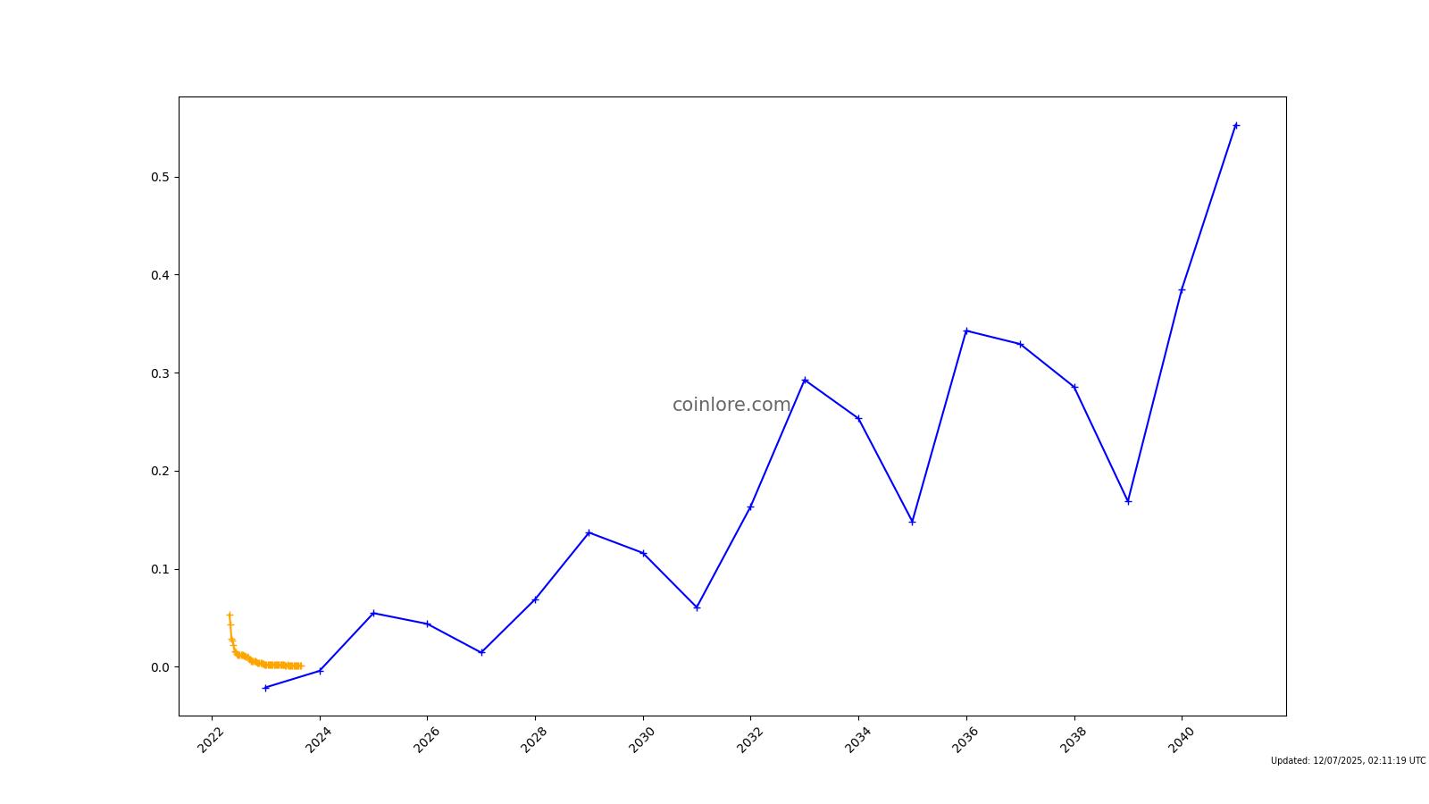 Nomad Exiles price prediction long-term