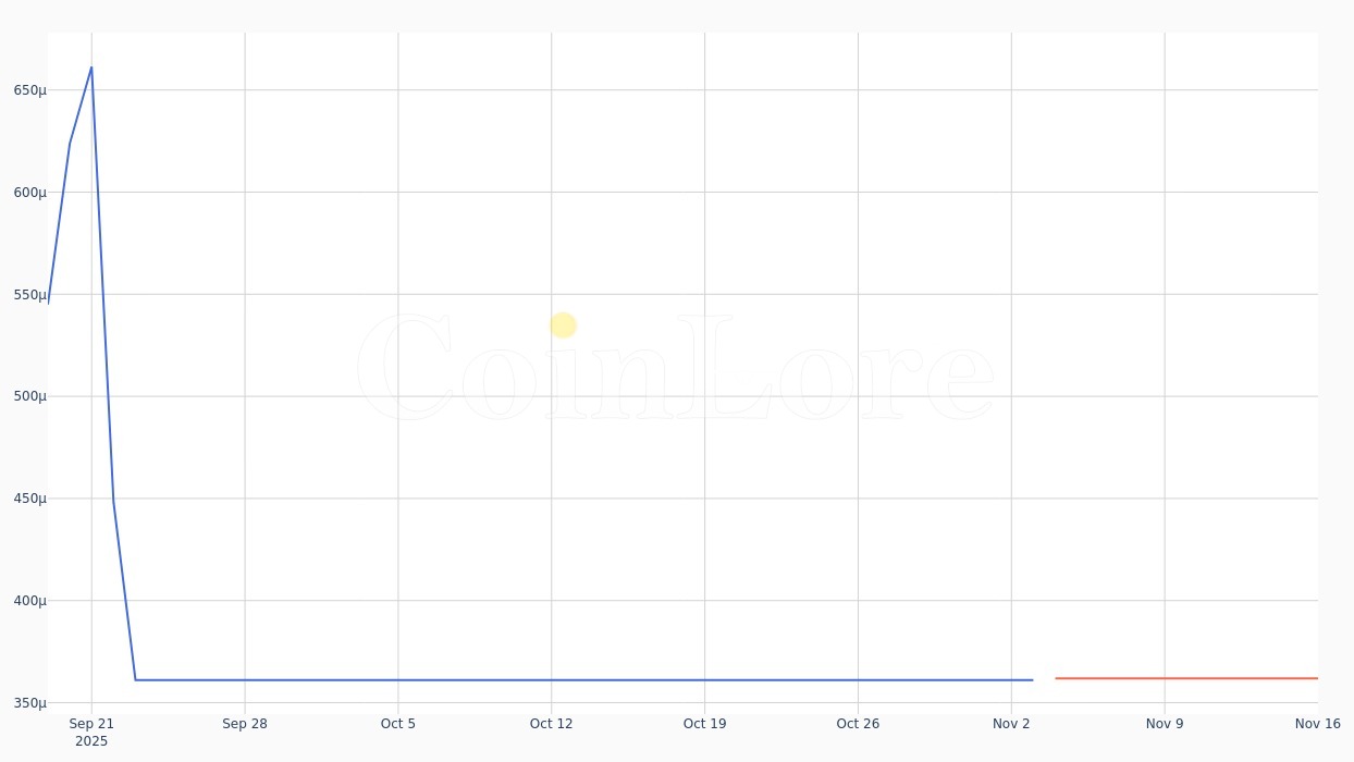 Nomad Exiles short-term price prediction