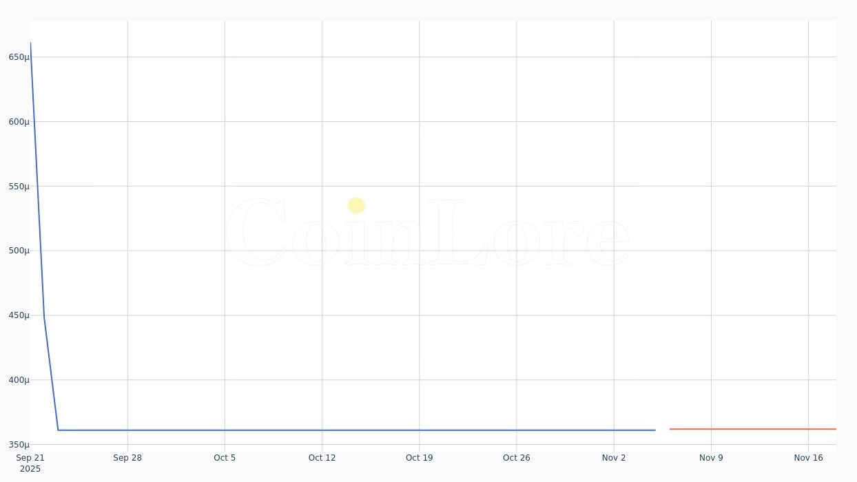 Nomad Exiles short-term price prediction
