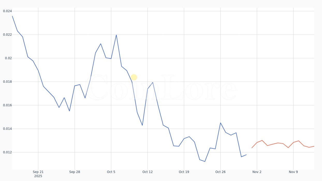 Non-Playable Coin kısa vadeli fiyat tahmini