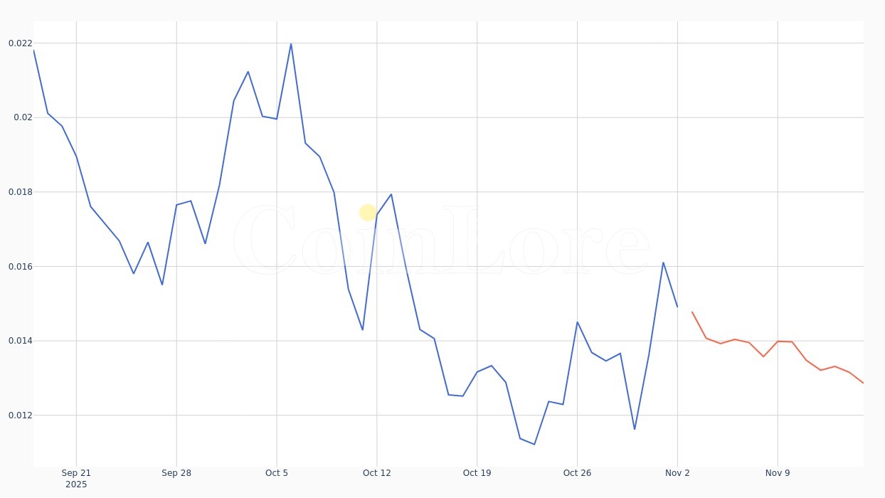 Predicción del precio a corto plazo de Non-Playable Coin