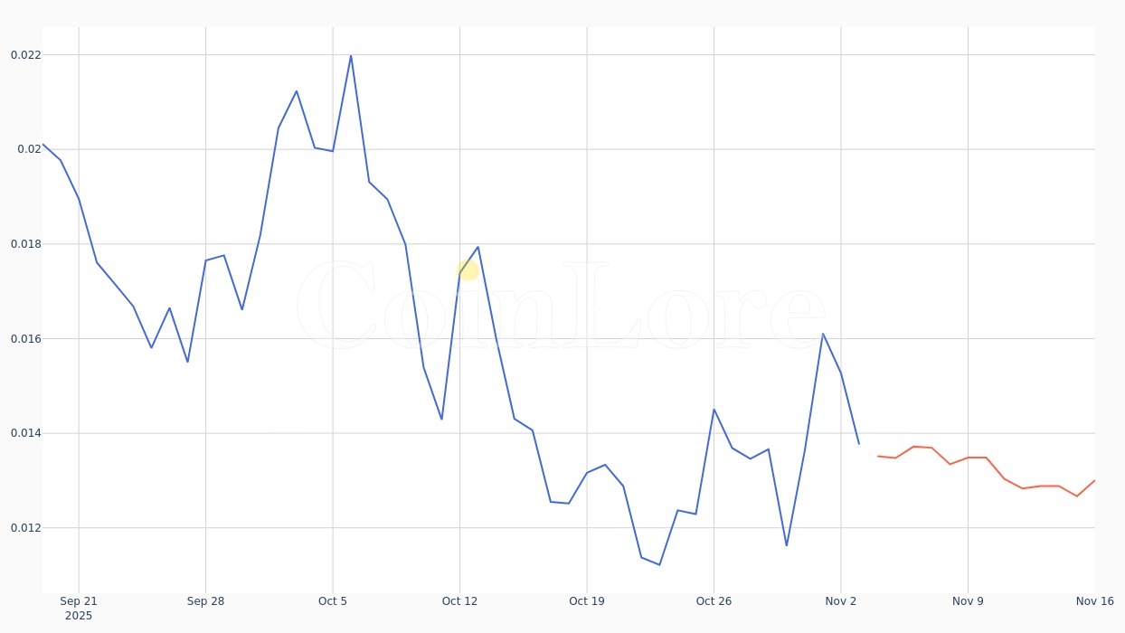 Non-Playable Coin краткосрочный прогноз курса