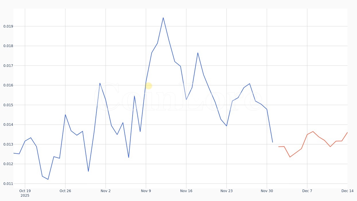 Non-Playable Coin short-term price prediction