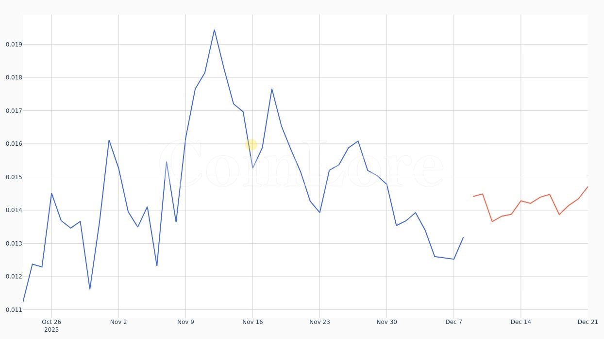 Non-Playable Coin kurzfristige Kurs prognose