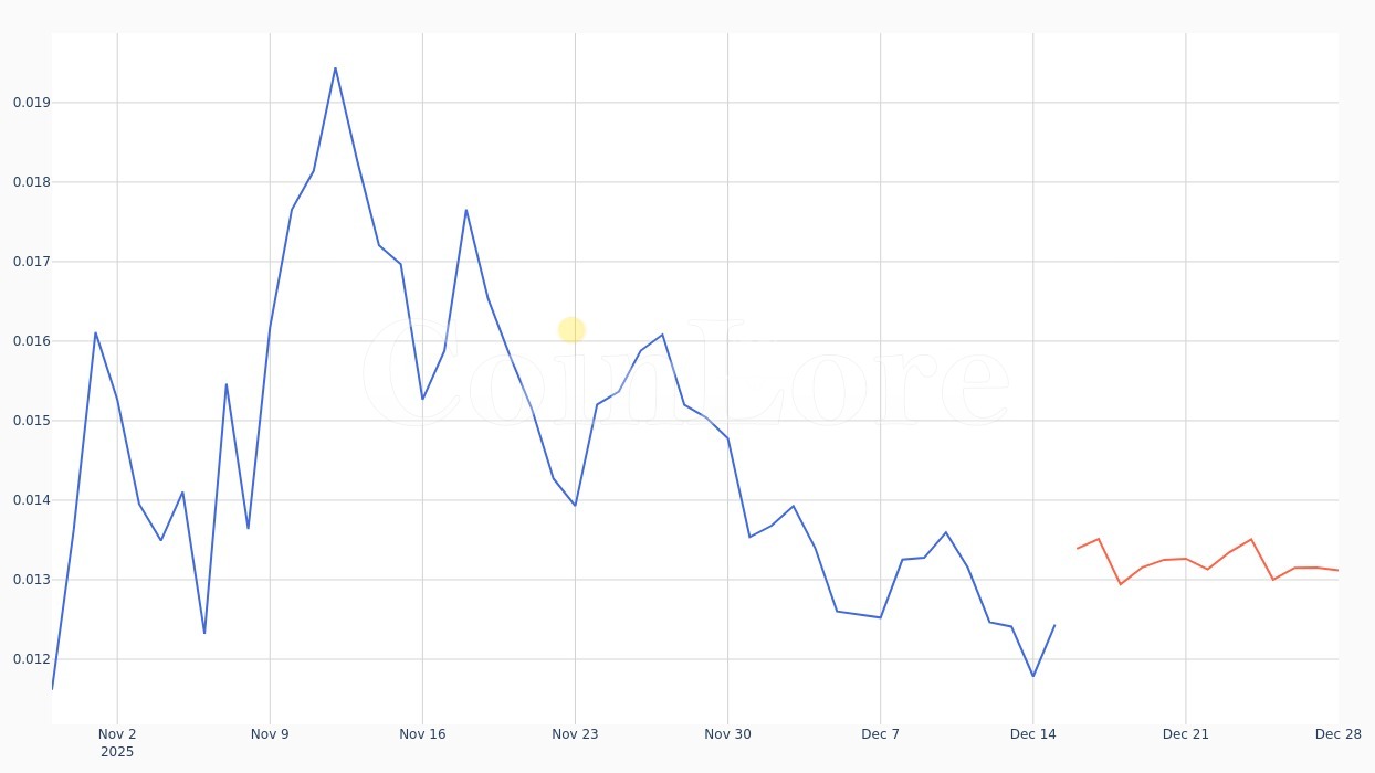 Non-Playable Coin kısa vadeli fiyat tahmini