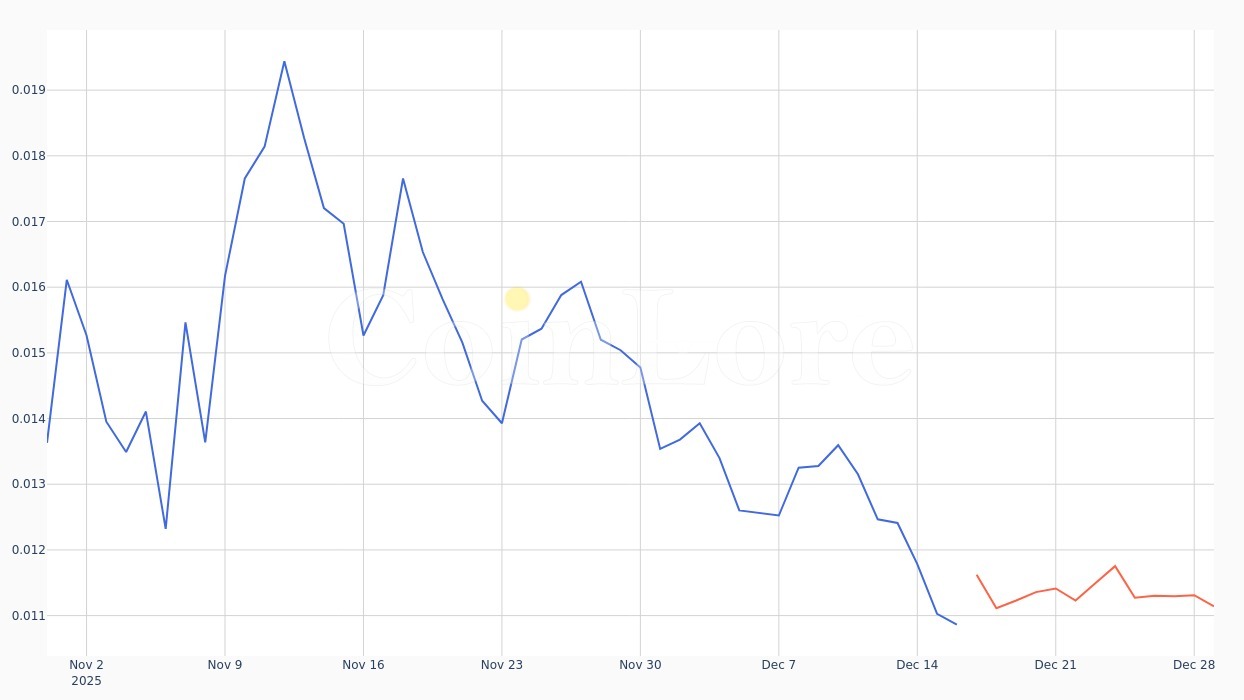 Predicción del precio a corto plazo de Non-Playable Coin