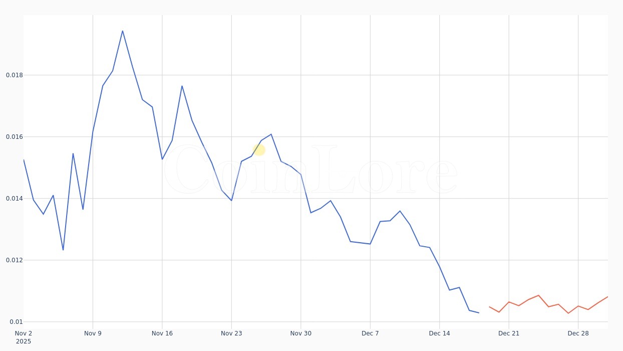 Non-Playable Coin краткосрочный прогноз курса