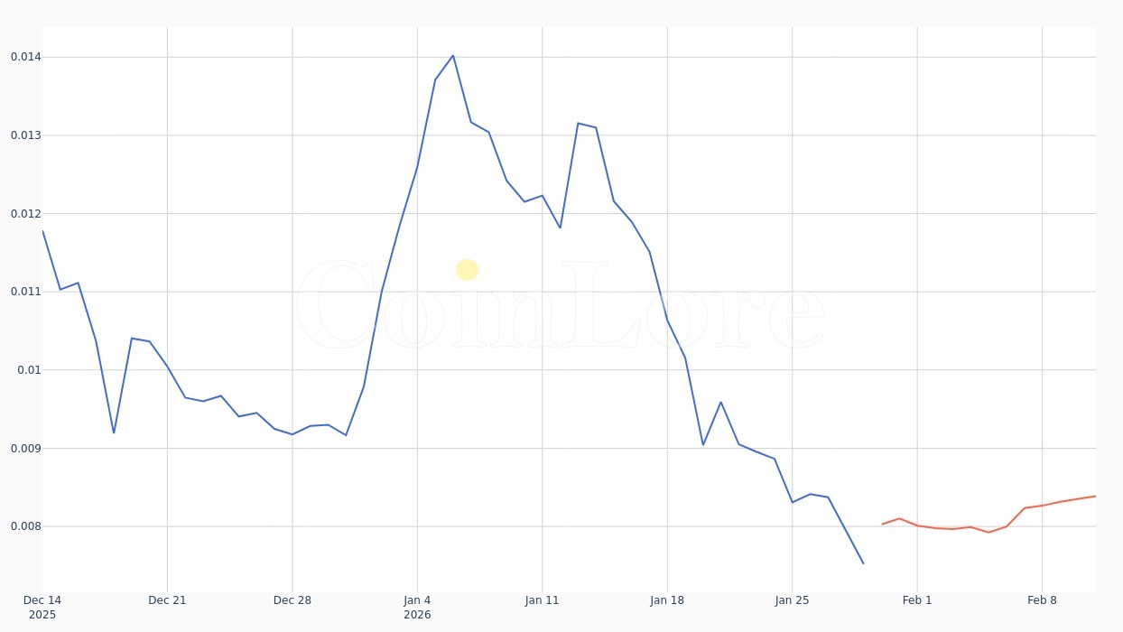 Non-Playable Coin kısa vadeli fiyat tahmini