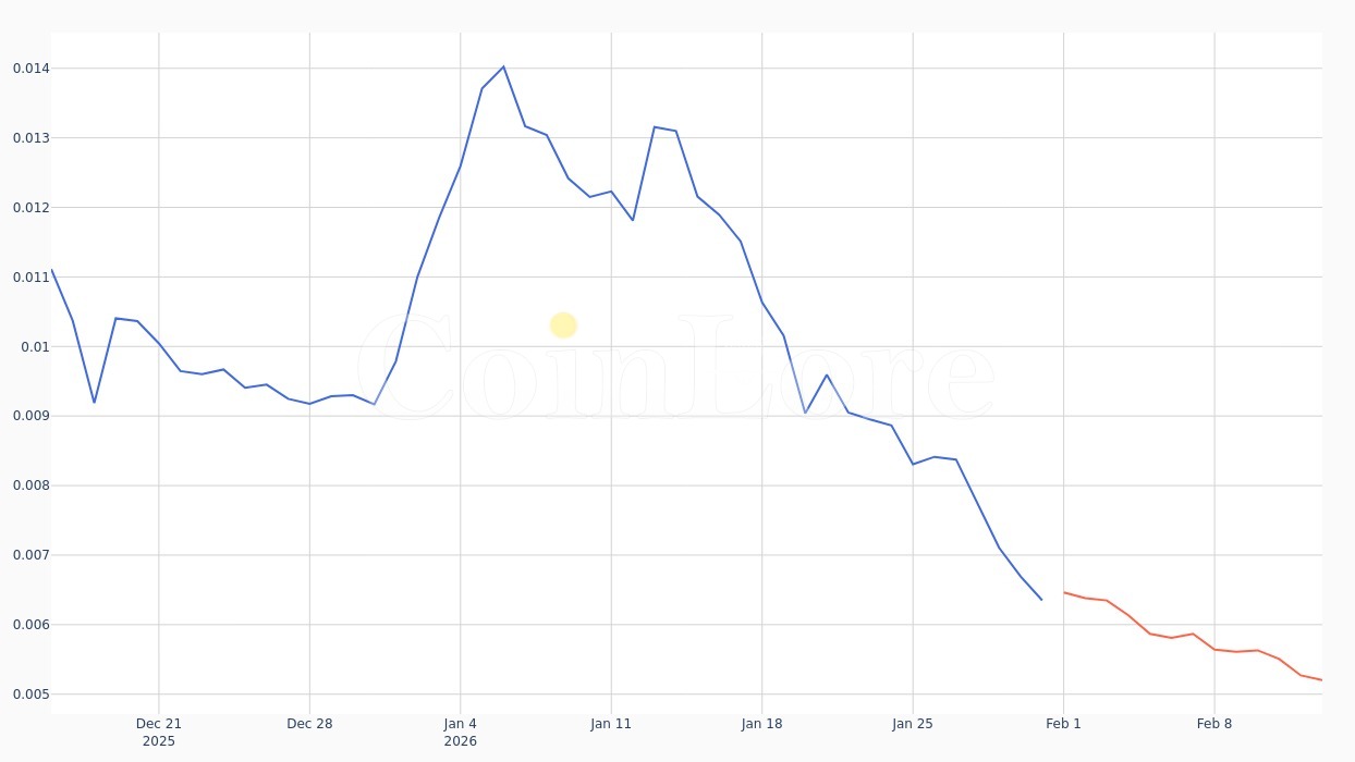 Predicción del precio a corto plazo de Non-Playable Coin