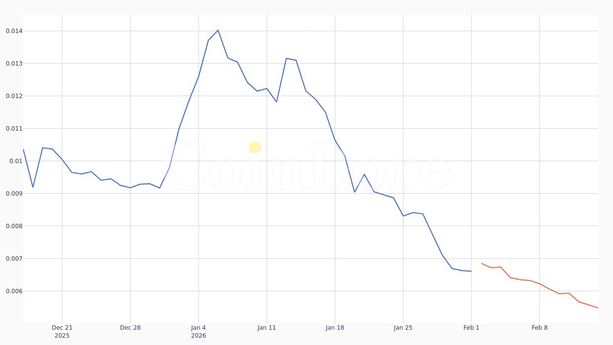 Non-Playable Coin краткосрочный прогноз курса