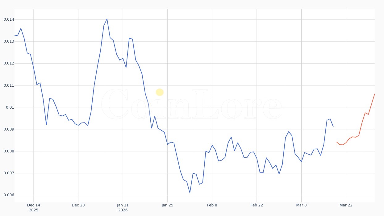 Predicción del precio a corto plazo de Non-Playable Coin