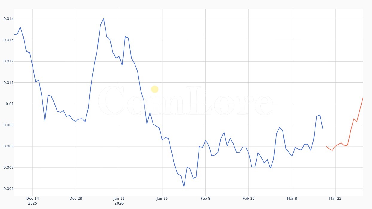 Non-Playable Coin краткосрочный прогноз курса