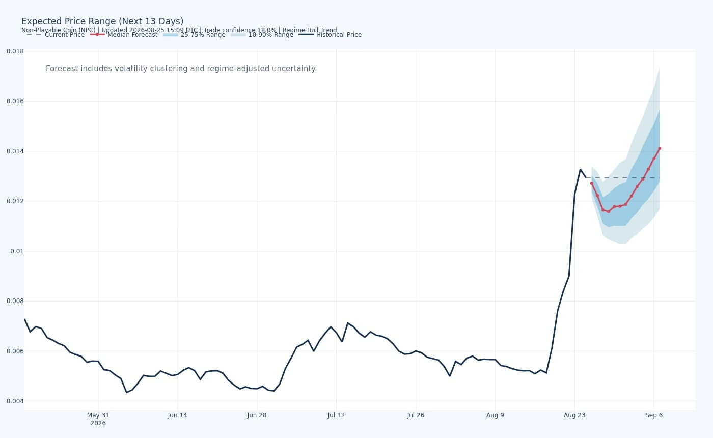 Non-Playable Coin price forecast next 13 days with confidence range and prediction bands