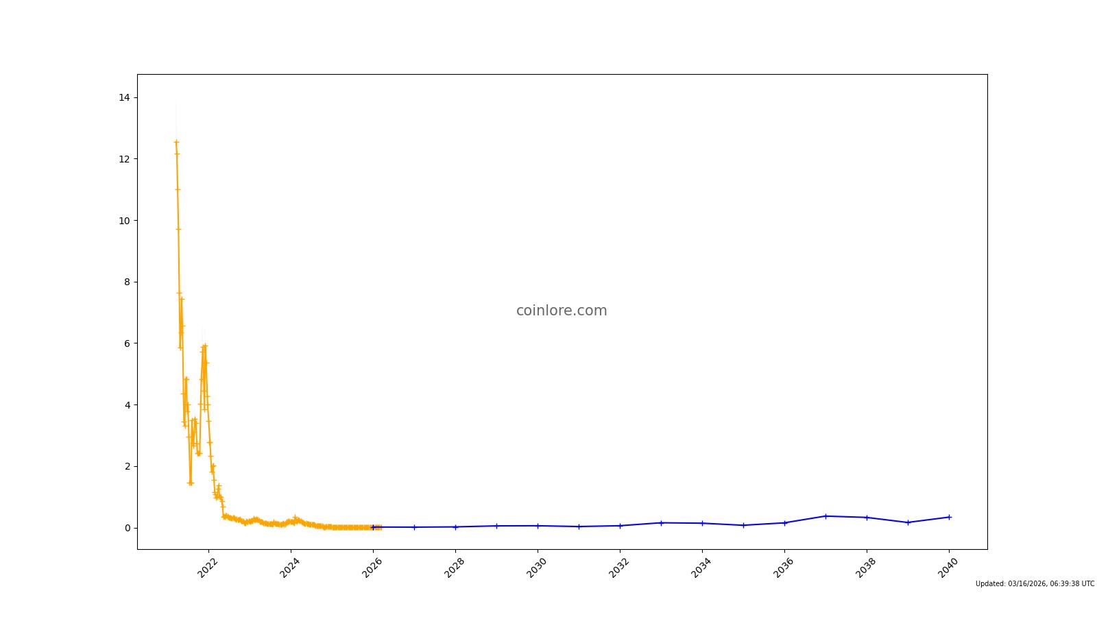 Nord Finance uzun vadeli fiyat tahmini