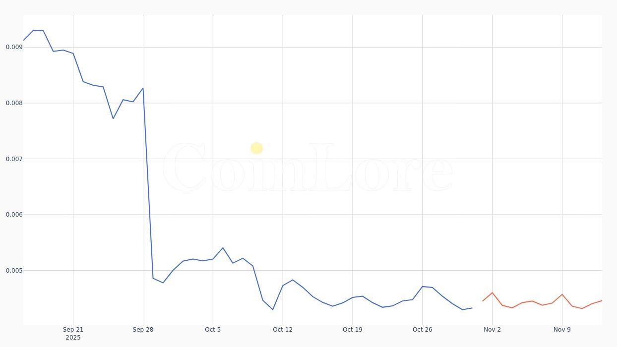 Nord Finance kısa vadeli fiyat tahmini
