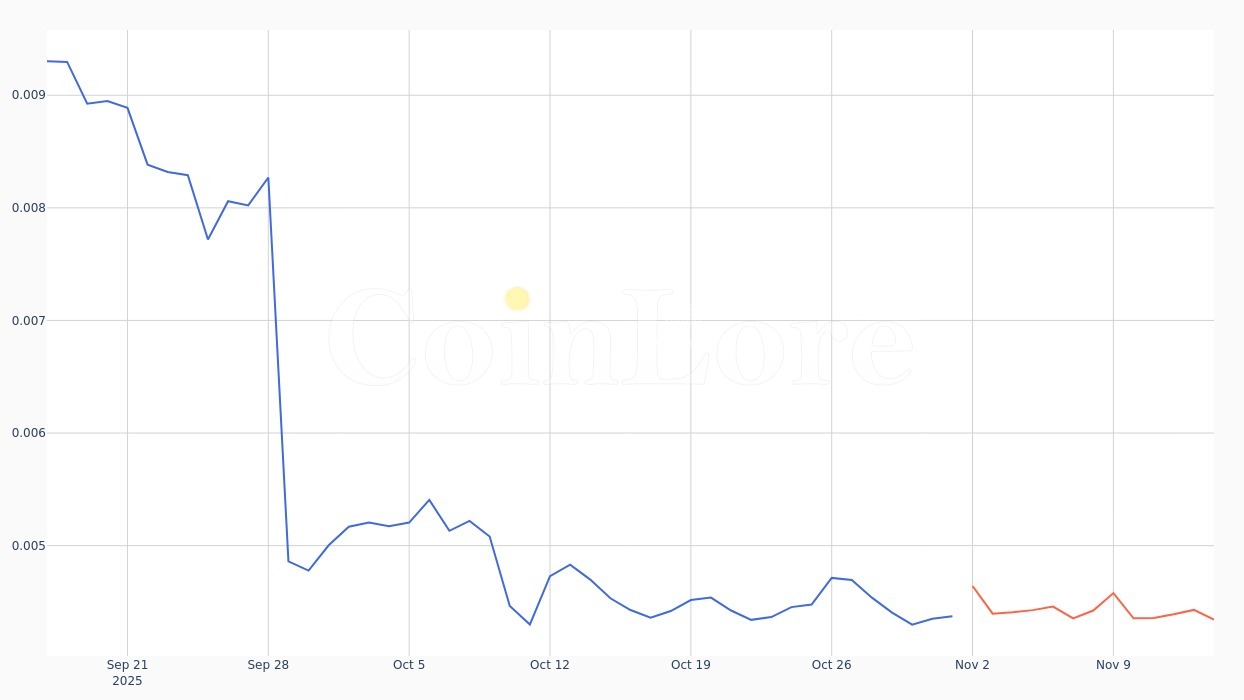 Nord Finance краткосрочный прогноз курса