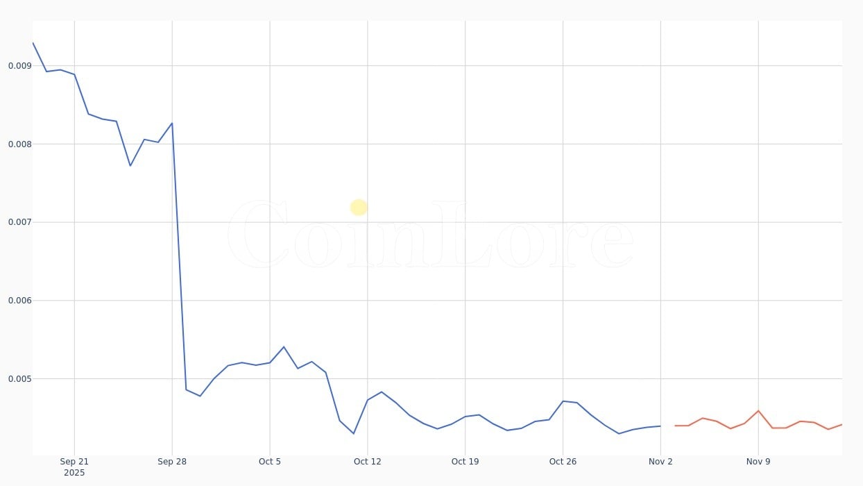 Predicción del precio a corto plazo de Nord Finance
