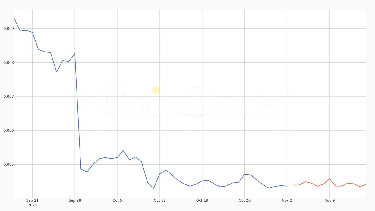 Nord Finance kurzfristige Kurs prognose