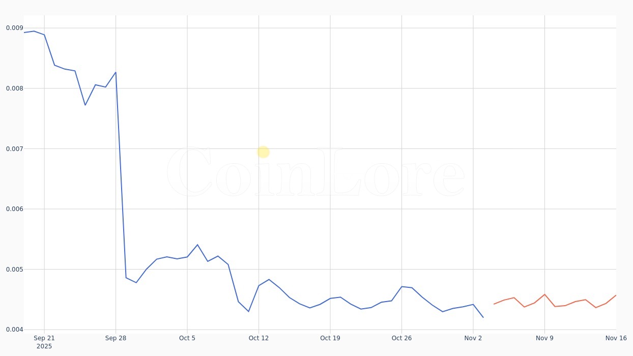 Nord Finance short-term price prediction