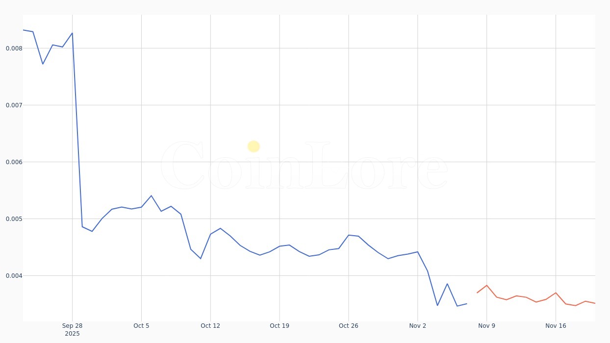 Nord Finance short-term price prediction