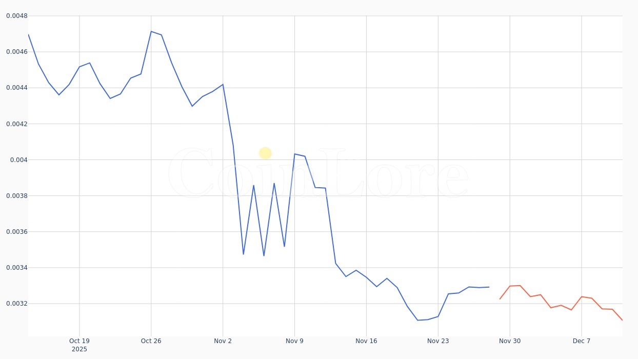 Nord Finance short-term price prediction