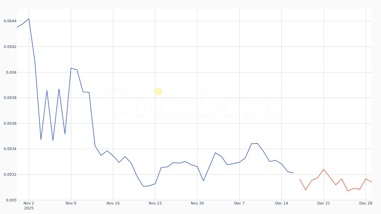 Nord Finance kısa vadeli fiyat tahmini