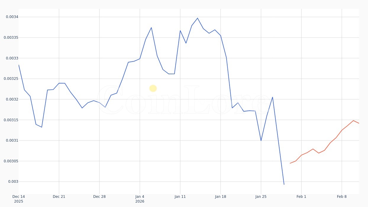 Nord Finance kısa vadeli fiyat tahmini