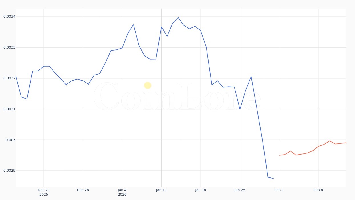 Predicción del precio a corto plazo de Nord Finance