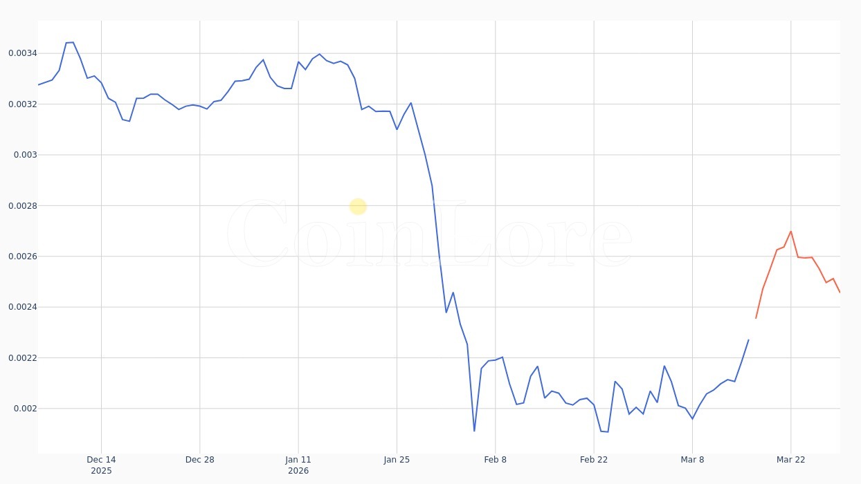 Nord Finance kısa vadeli fiyat tahmini