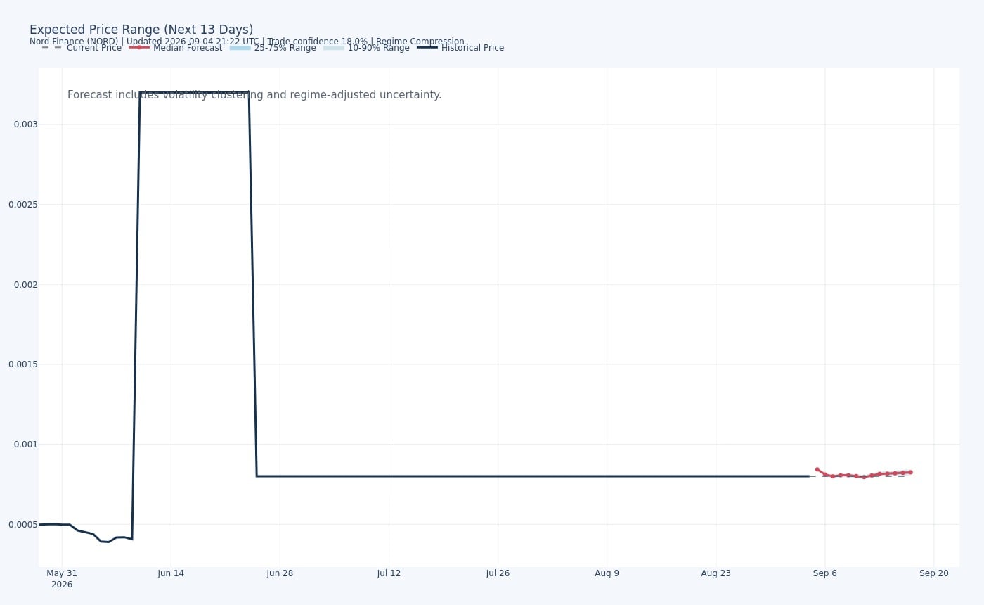 Nord Finance price forecast next 13 days with confidence range and prediction bands