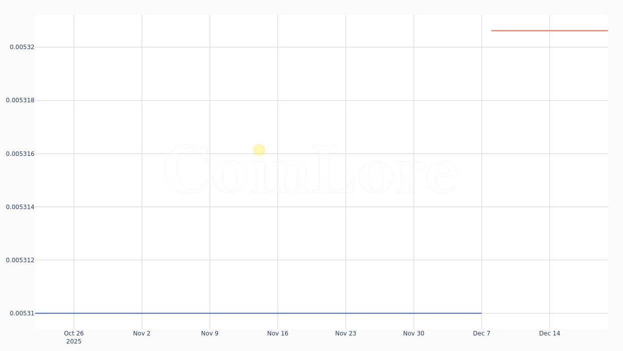Nordek short-term price prediction