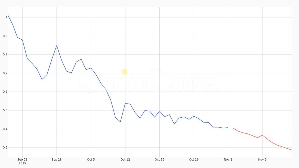 Nosana краткосрочный прогноз курса