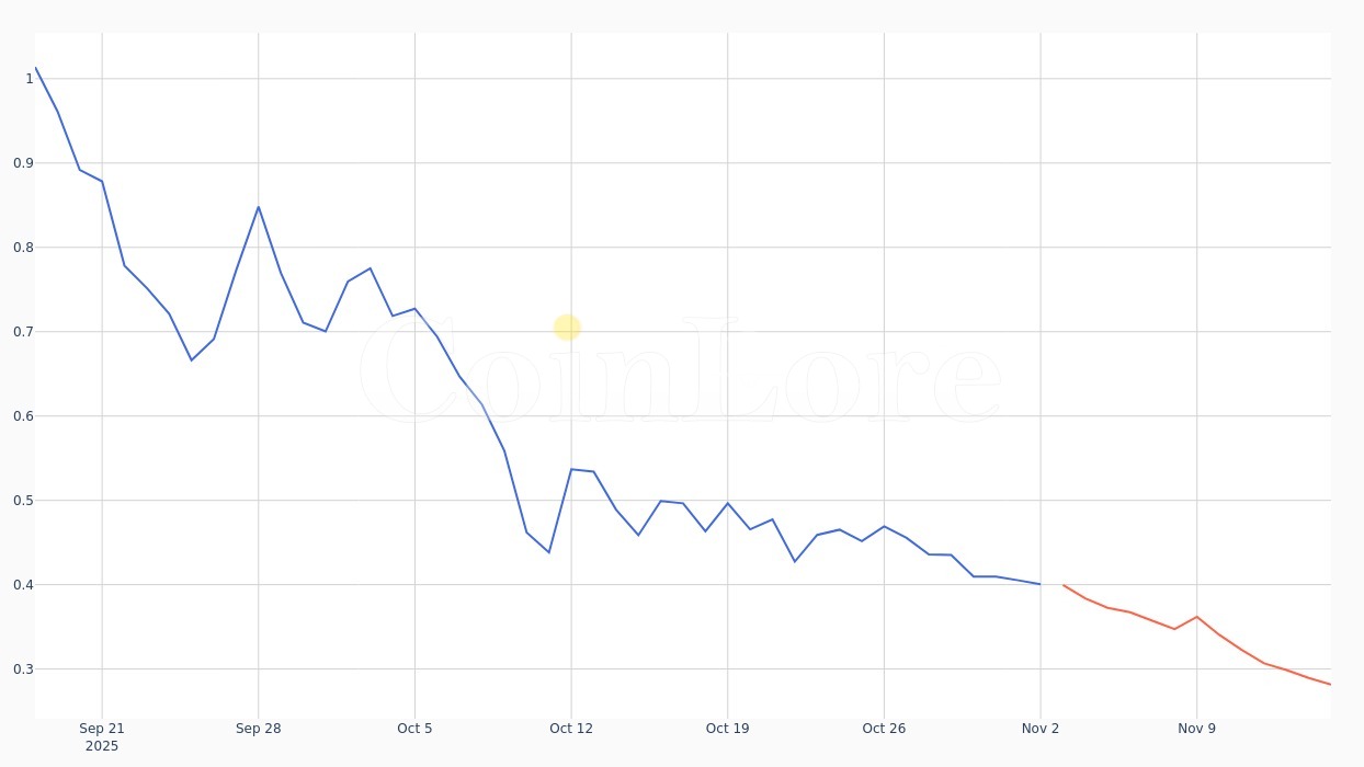 Predicción del precio a corto plazo de Nosana