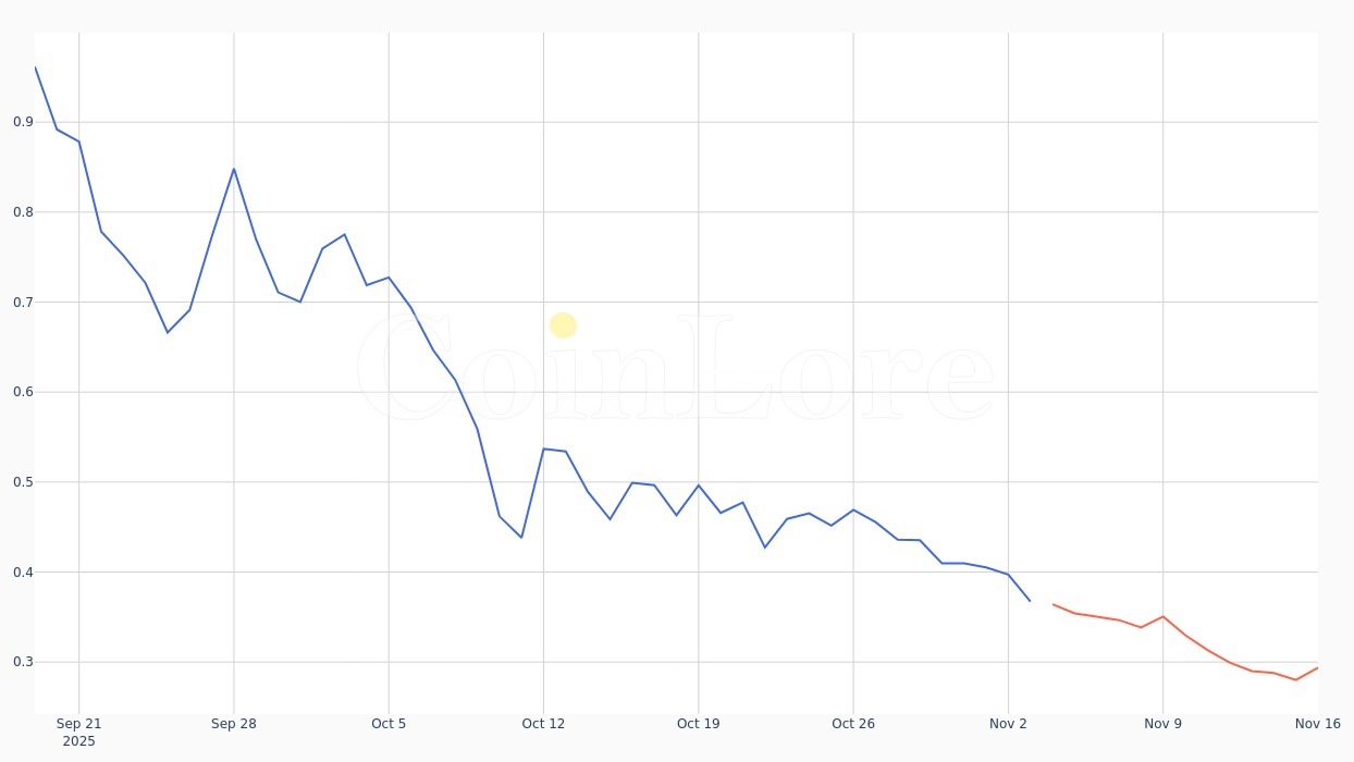 Nosana kurzfristige Kurs prognose