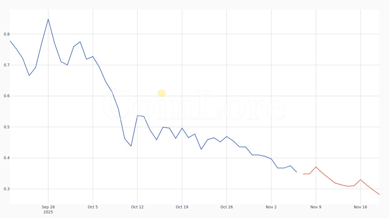 Nosana short-term price prediction