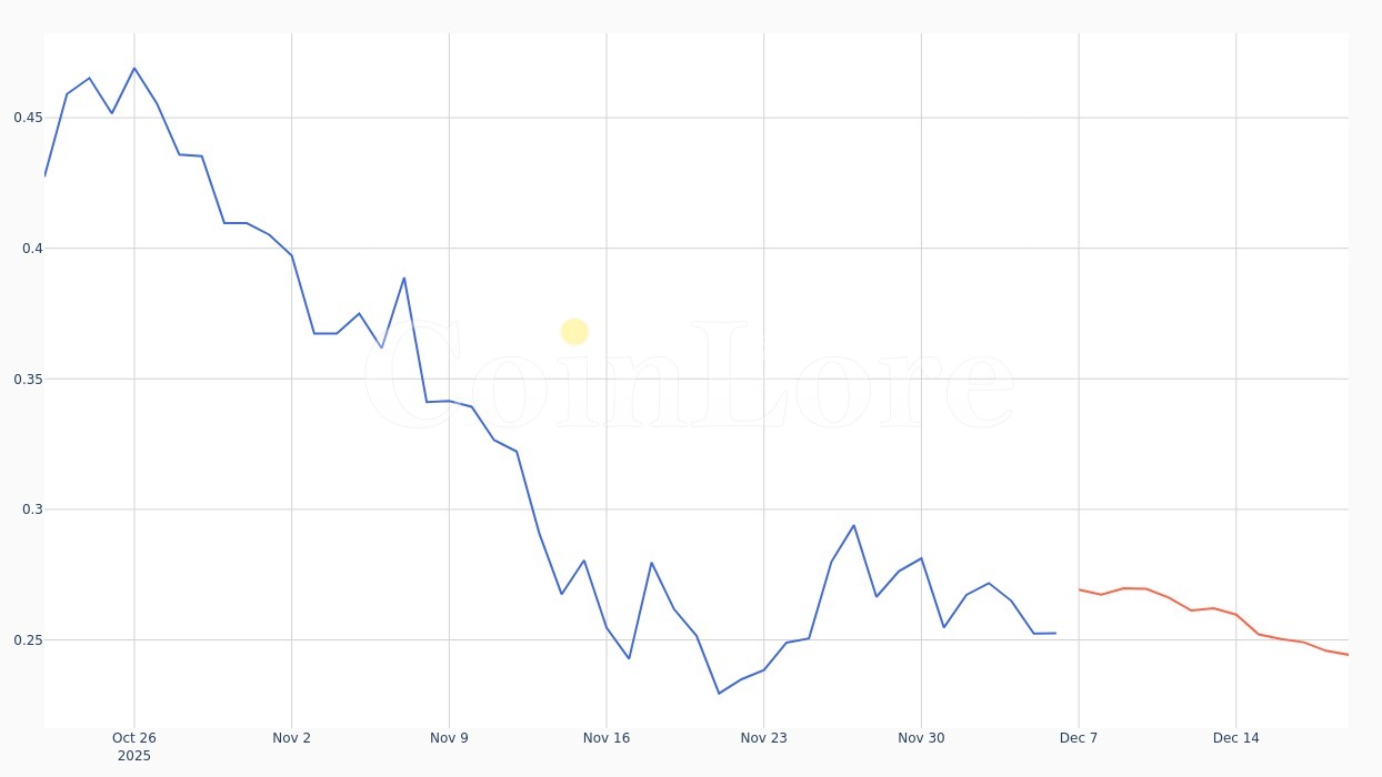 Nosana short-term price prediction