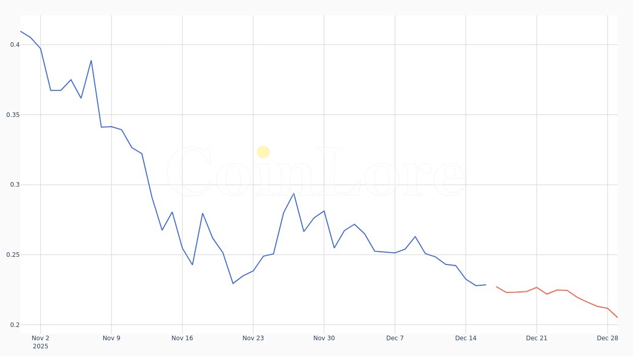 Predicción del precio a corto plazo de Nosana