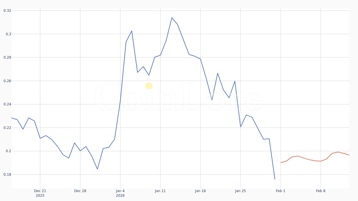 Predicción del precio a corto plazo de Nosana