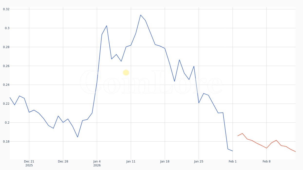 Predicción del precio a corto plazo de Nosana