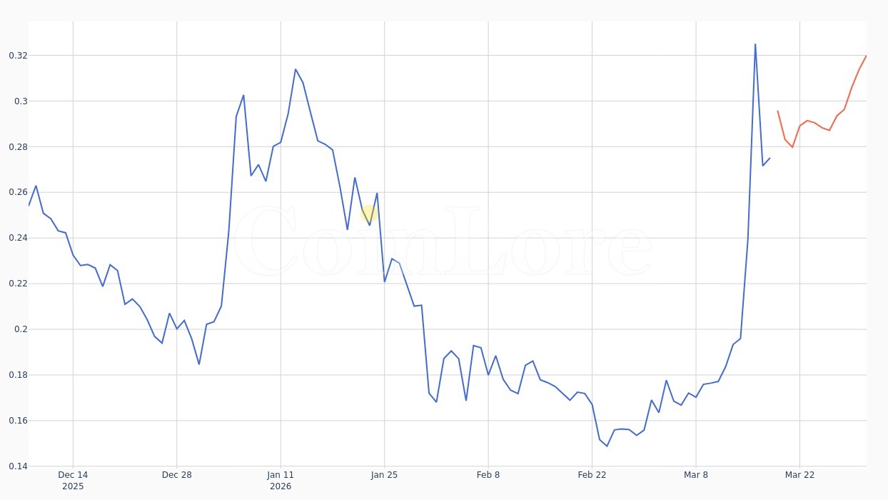 Predicción del precio a corto plazo de Nosana